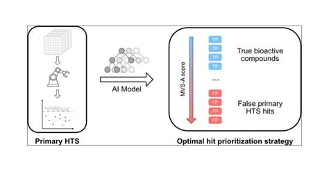Jean Marie Contreras On Linkedin Machine Learning Assisted Hit