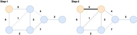 Minimum Spanning Tree
