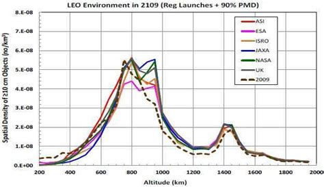 spatial density as a function of altitude and for different simulation