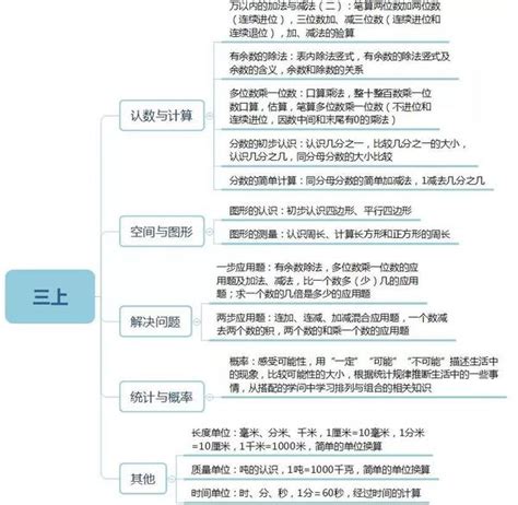 小学数学1 6年级知识框架图，学习更有思路 知乎