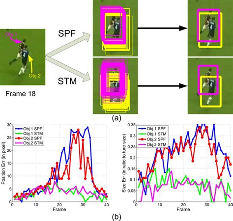 Comparison Between The Stm Sampling Process And The Spf Sampling