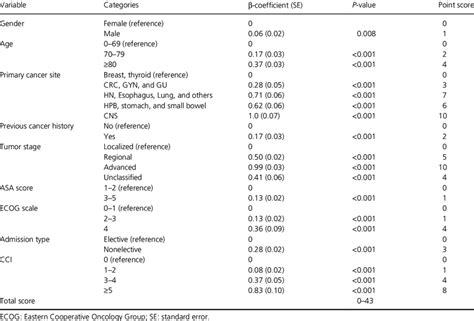 Score Calculation To Predict 1 Year Postoperative Mortality In Download Table