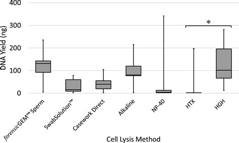 Alternative Direct To Amplification Sperm Cell Lysis Techniques For