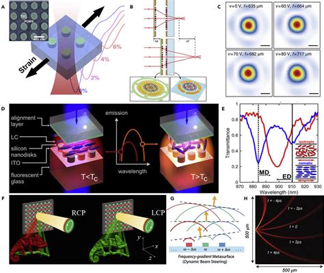 Other Typical Methods To Tune The Dielectric Metasurface A