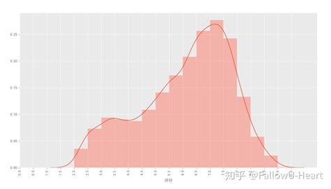 豆瓣电影 数据分析 知乎