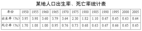 读下表 完成1~2题 1 该地人口自然增长最快的年份为a 1950年 B 1955年 C 1965年d 1970年 2 21世纪以来 该地人口