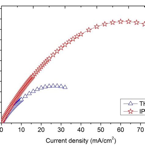 Polarization Curve Of Single Cell Pemfc With Different Gde Download Scientific Diagram