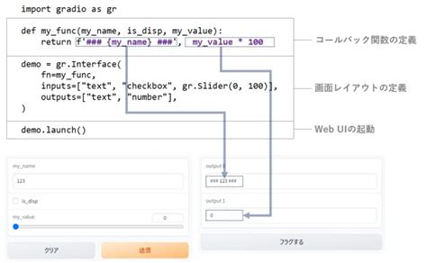 【図とサンプルで解説】gradioでweb Uiを作るための基礎 By Python 初学者diyプログラミング入門