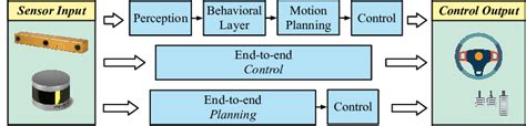 Different Approaches For Trajectory Planning And Decision Making For