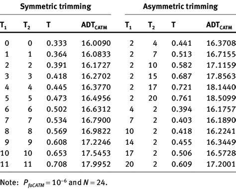 Scaling Factor T And Average Decision Threshold Adt Of Catm Cfar Detector Download Table