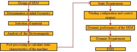 SRM Design Flow Chart Download Scientific Diagram
