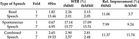 Comparison Of Baseline And Speed Perturbation On Different Types Of
