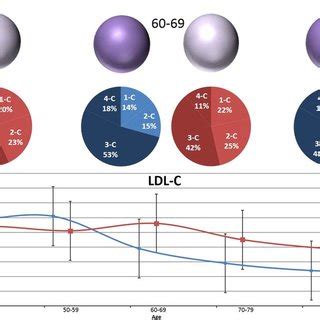 LDLC And Density Through Late Life By Sex Lower Panel Shows Median Download Scientific