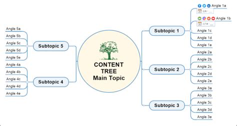 turn 1 idea onto 25 or more with this clever content tree