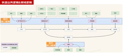 订单逆向履约系统的建模与PaaS化落地实践 京东云技术团队 领域建模 京东科技开发者 InfoQ写作社区