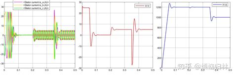 永磁同步电机高性能控制算法（1）——pmsm传统矢量控制（附带仿真框图以及仿真波形，转速环pi采用抗饱和积分器） 知乎