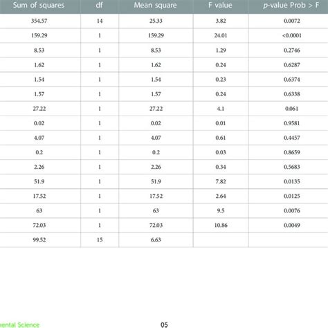 Analysis Of Variance Anova For Yield Of Ccac Download Scientific