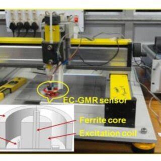 Experiment Setup With GMR Integrated Probe Download Scientific Diagram