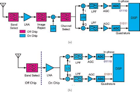 Figure 3 From An Efficient Low Power Sigma Delta Modulator For Multi Standard Wireless