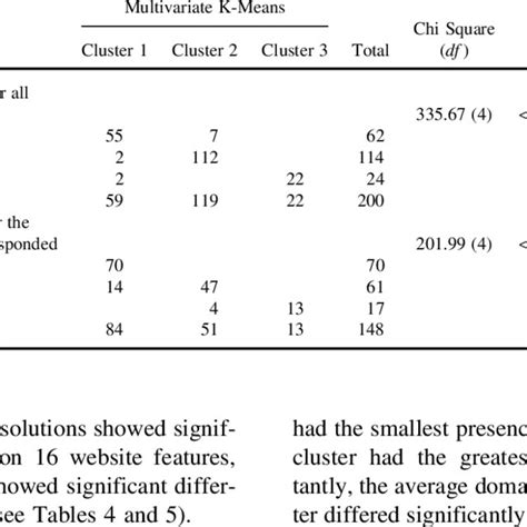 Comparison Of Ann And Multivariate Clusters Download Table