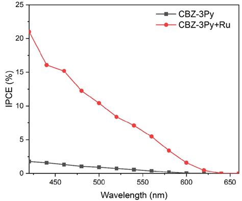 Figure S16 Incident Photon To Current Efficiency Ipce Of Tio 2 Films Download Scientific