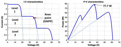 A Reconfiguration Method For Extracting Maximum Power From Non Uniform