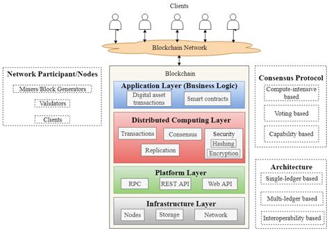 Integrating Blockchain Technology With Artificial