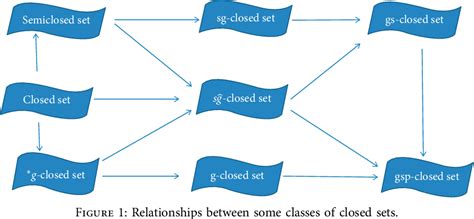 Figure 1 From A New Closed Set In Topological Spaces Semantic Scholar