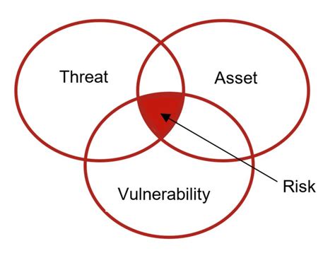 Latitude 27 Consulting Group On Linkedin Threat Vs Risk Vs