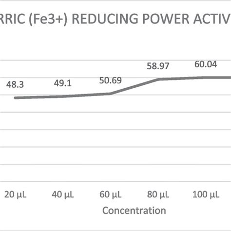 Ferric Fe³⁺ Reducing Power Activity Of Hec Download Scientific Diagram