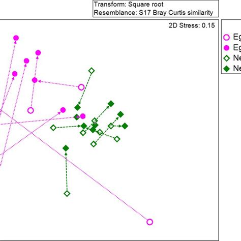 Nmds Plot Showing Braycurtis Dissimilarities Between Samples