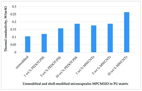 Thermal Conductivity Of Unmodified And Shell Modified Pcm Microcapsules