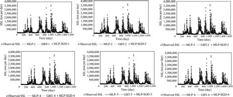 Comparative Graphs Of Observed And Predicted Ssl Using The High Download Scientific Diagram
