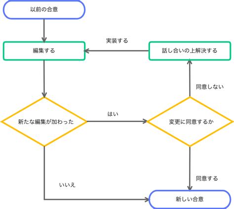システムエンジニアが入社前にやっておくと差をつけられること3選【大学生必見】 プログラミングガイド By Pronavi