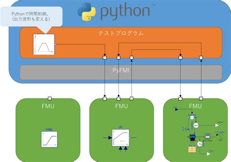 PyFMI最小構成のMBD事例 第2章 その103ダミーFMU⑤ シミュレーションの世界に引きこもる部屋