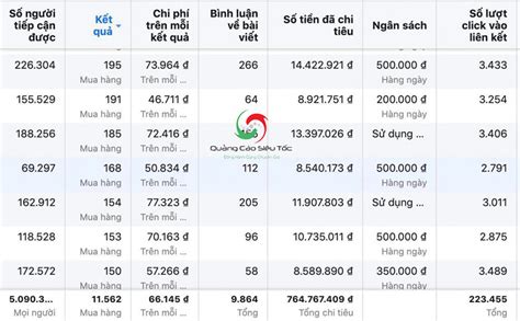 Ngân sách quảng cáo facebook tối thiểu bao nhiêu tiền một ngày