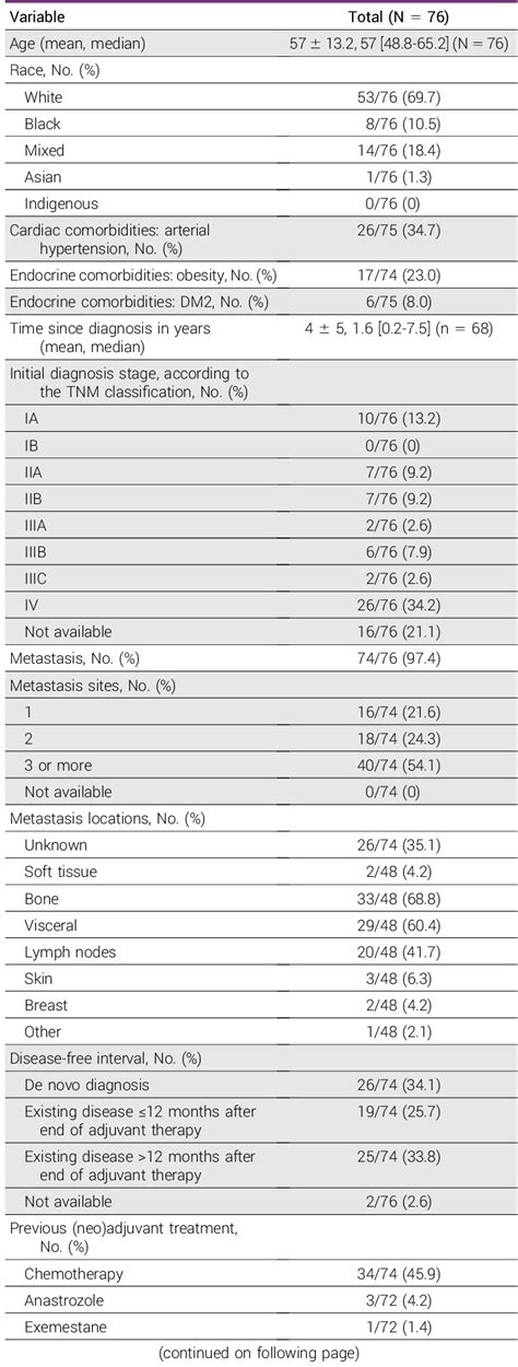 Table 1 From Real World Evidence Of Ribociclib Plus Aromatase Inhibitors As First Line Treatment