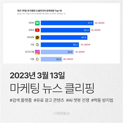 아이보스 📣 3월 13일 아이보스 마케팅 뉴스클리핑 ⠀ 1 정보플랫폼 중 네이버 인기 가장