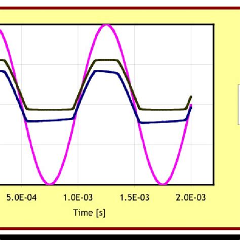 6 Sinusoidal Input Signal And Clipped Outputs Download Scientific