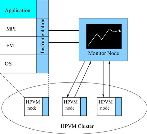 Architecture Of Hpvm Performance Monitor Download Scientific Diagram
