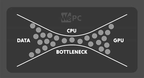 Cpu And Gpu Bottleneck A Detailed Explanation In