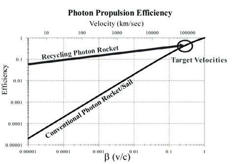 Energy Transfer Efficiency From The Photon Energy To The Spacecraft