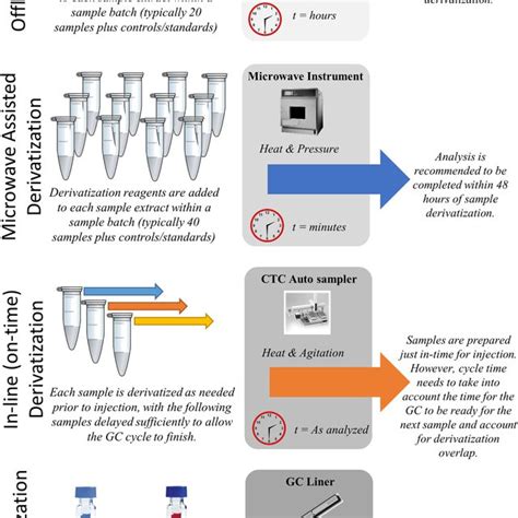 Review Of Recent Developments In Gcms Approaches To Metabolomics Based
