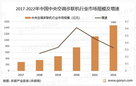 2023年中国中央空调多联机行业发展分析：智能化、节能环保、个性化、低碳化等方向发展 图 共研咨询共研网