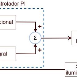 Sistema De Control PI De Lazo Cerrado Download Scientific Diagram