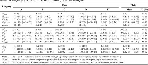 Table 3 From Finite Element Analysis Of Natural Fiber Composites Using A Self Updating Model