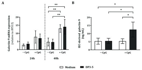 Galectin 9 Mrna Expression And Iec Derived Galectin 9 Release After Download Scientific