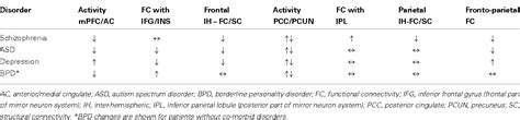 Table 1 From What Can Psychiatric Disorders Tell Us About Neural Processing Of The Self