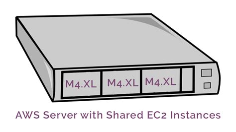What Are Dedicated Aws Ec2 Instances