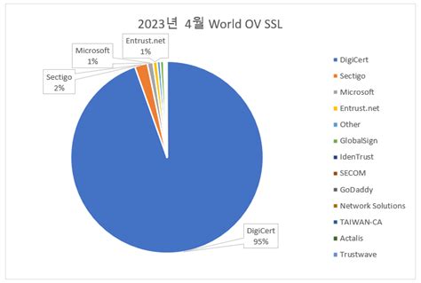 보안 동향 2023년 4월 Ssl인증서 점유율 Ssl 인증서 발급종류가격비교 한국전자인증